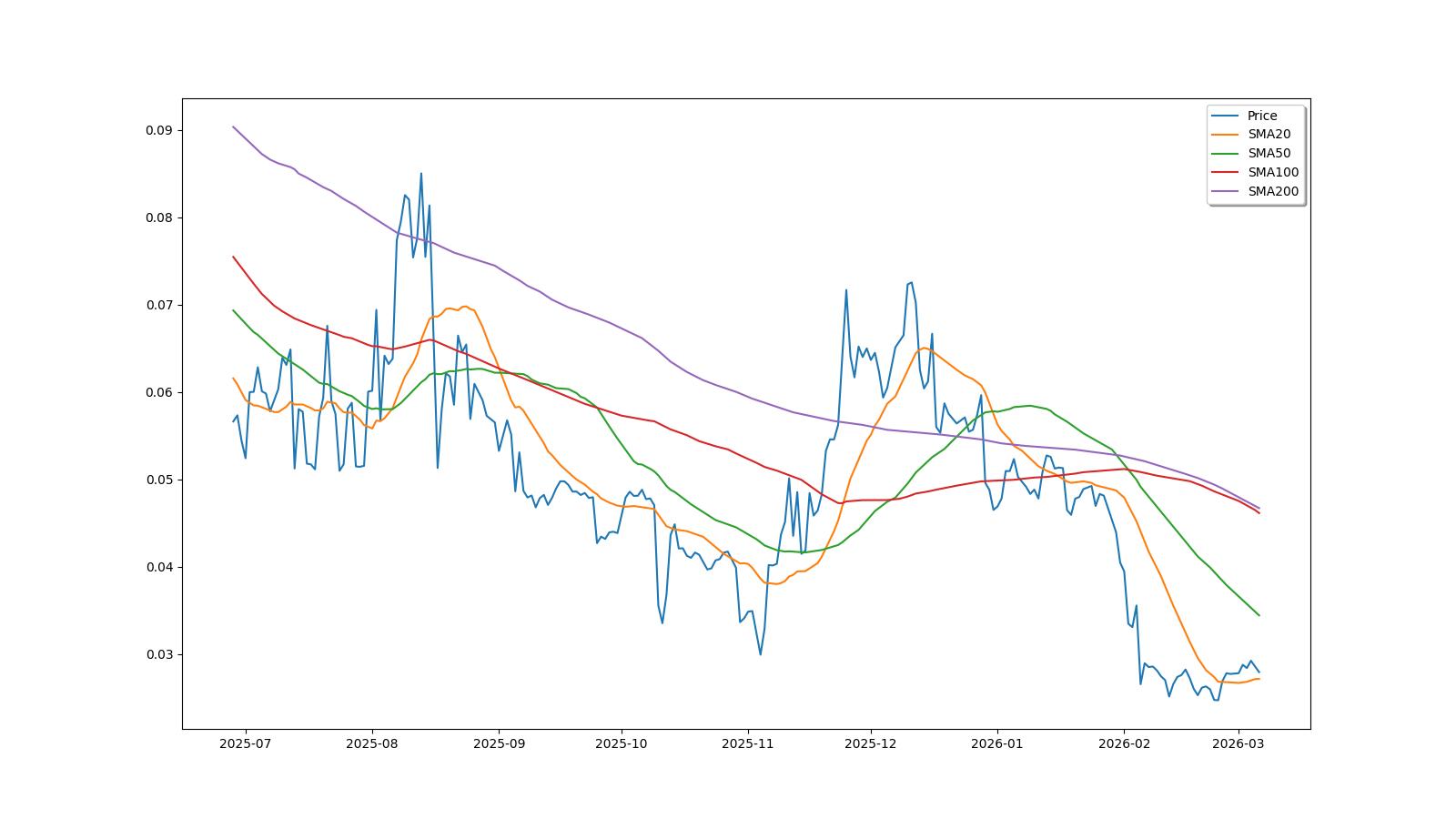 Neutrino Token Simple Moving Averages