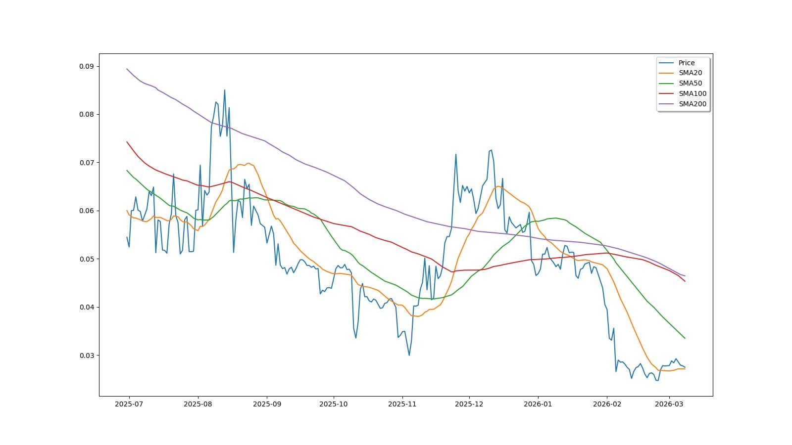Neutrino Token Simple Moving Averages