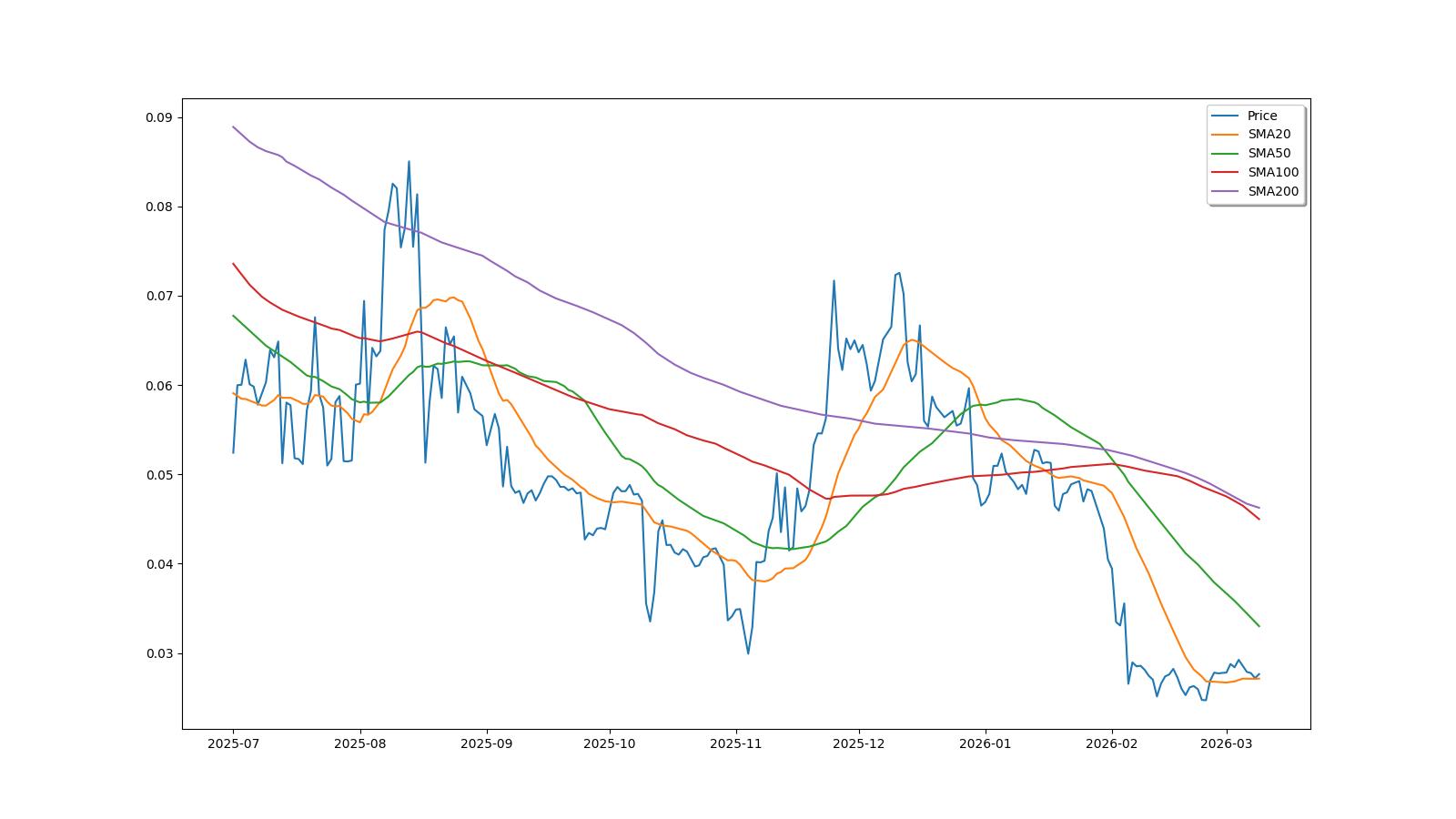 Neutrino Token Simple Moving Averages