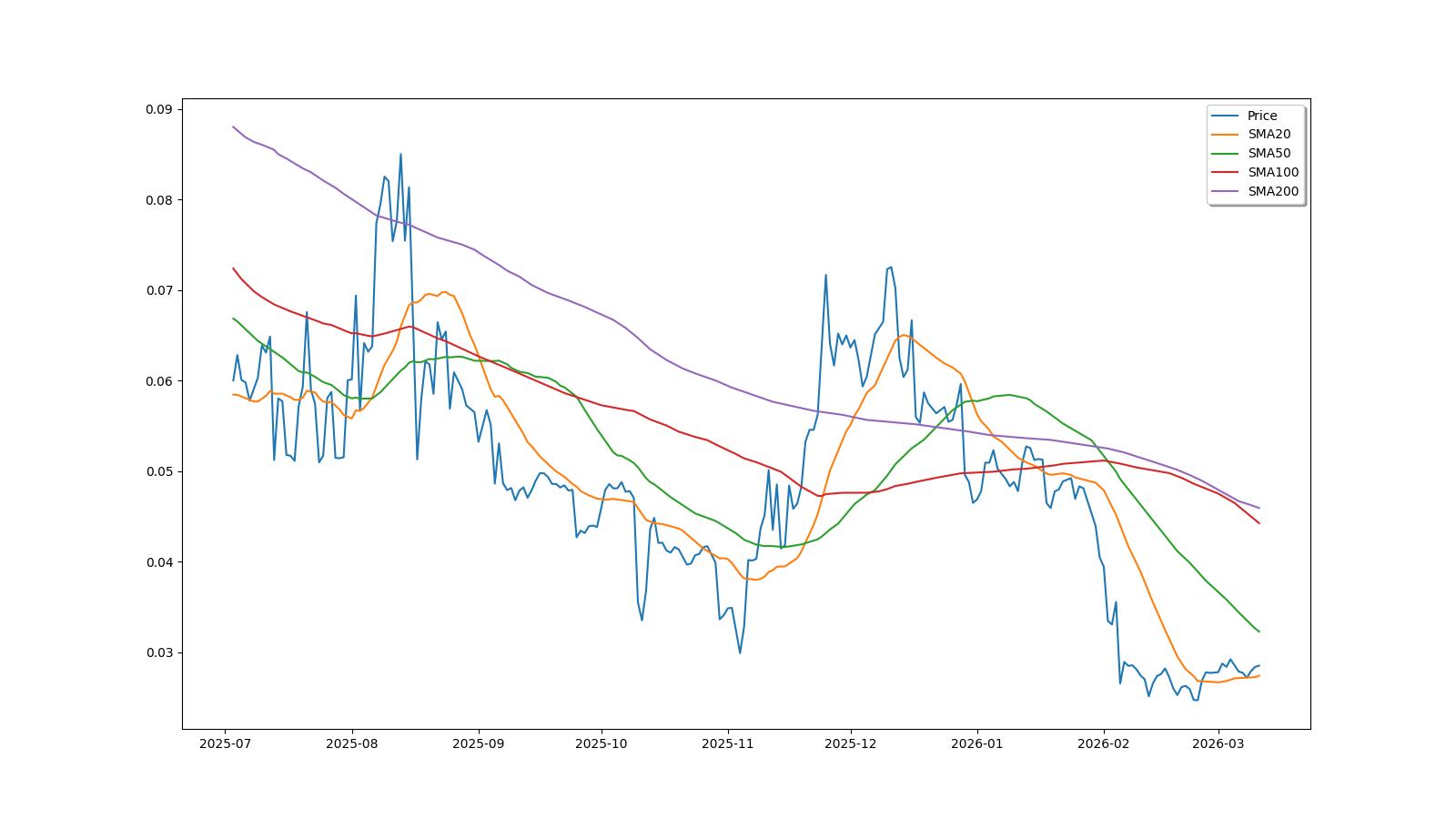 Neutrino Token Simple Moving Averages