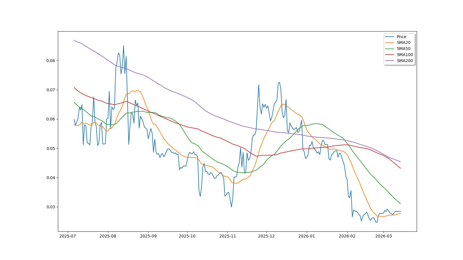 Neutrino Token Simple Moving Averages