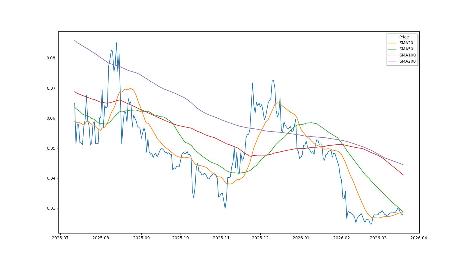 Neutrino Token Simple Moving Averages