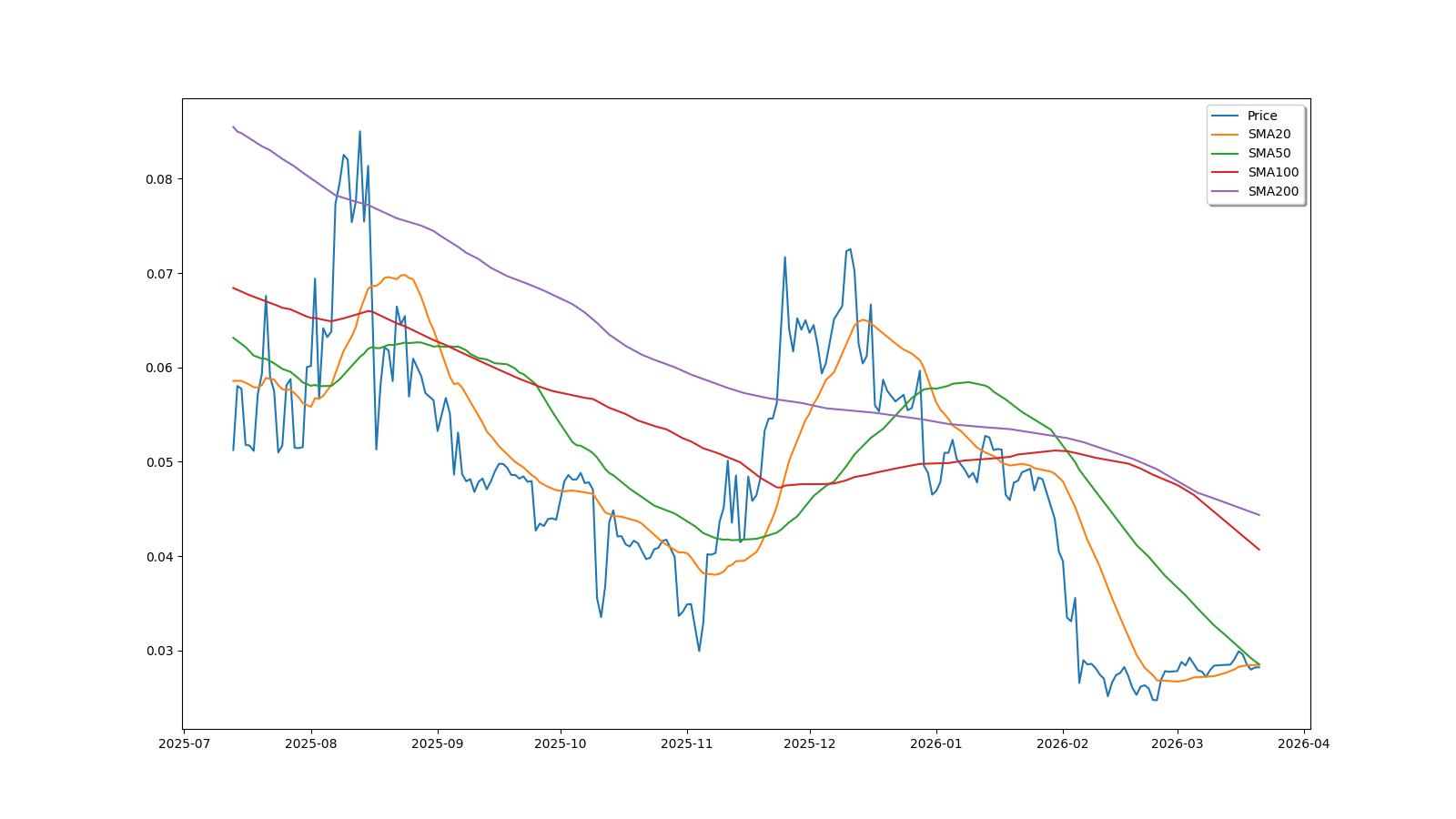 Neutrino Token Simple Moving Averages