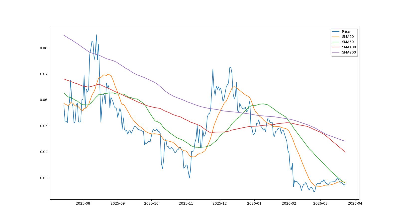 Neutrino Token Simple Moving Averages