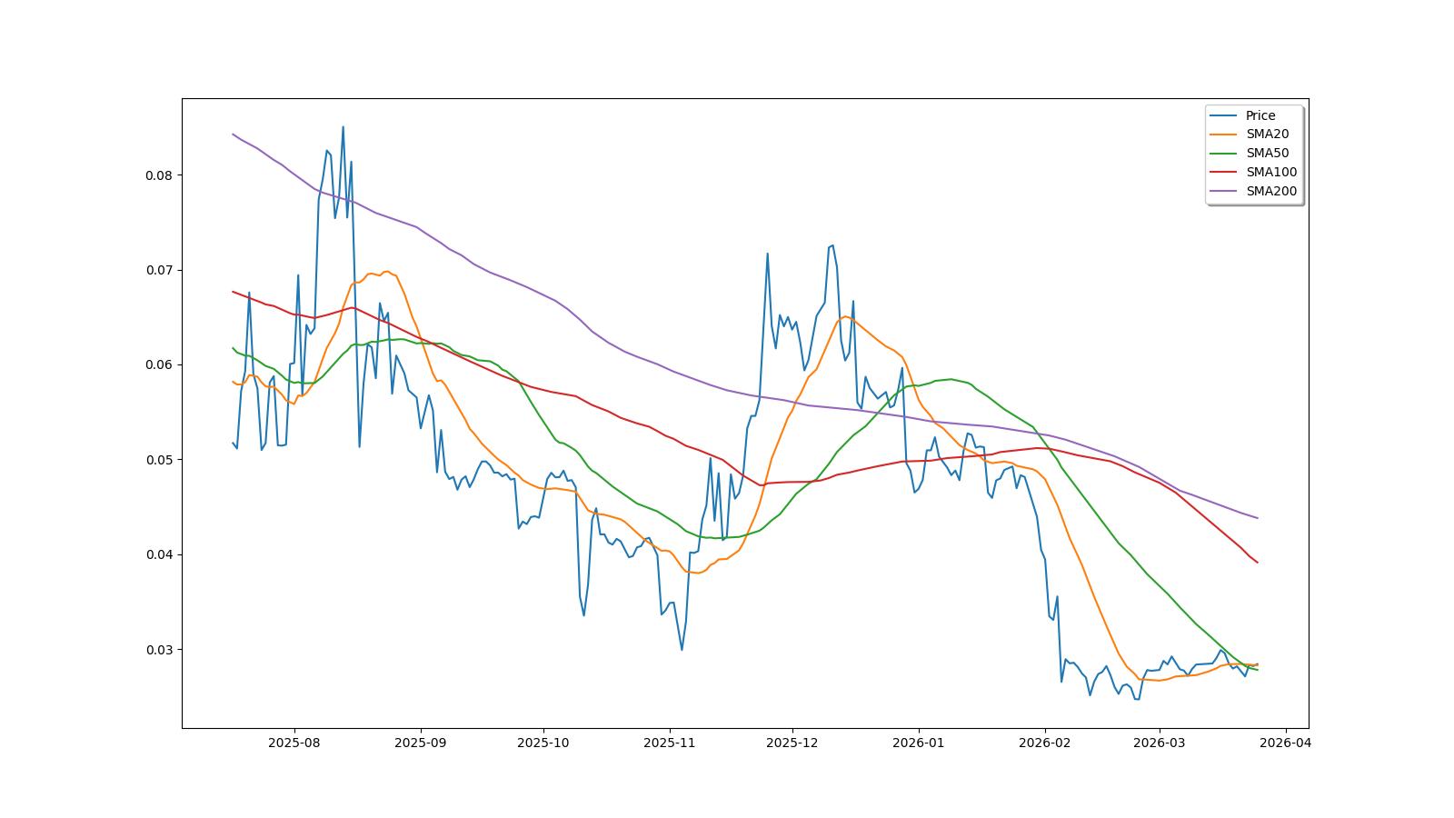 Neutrino Token Simple Moving Averages
