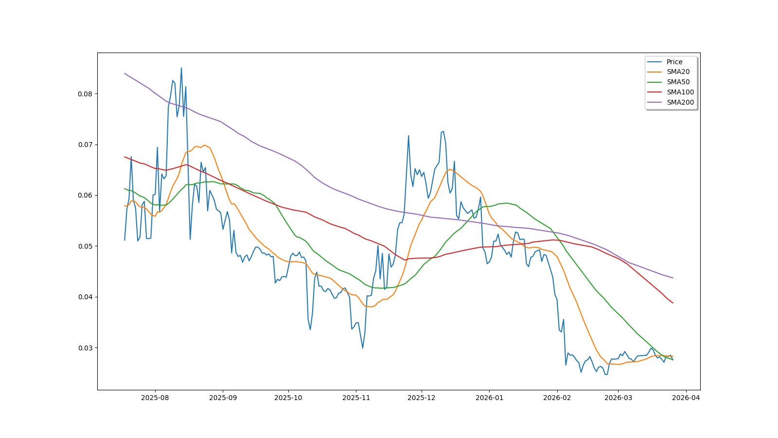 Neutrino Token Simple Moving Averages