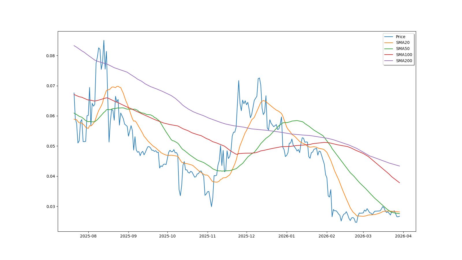 Neutrino Token Simple Moving Averages