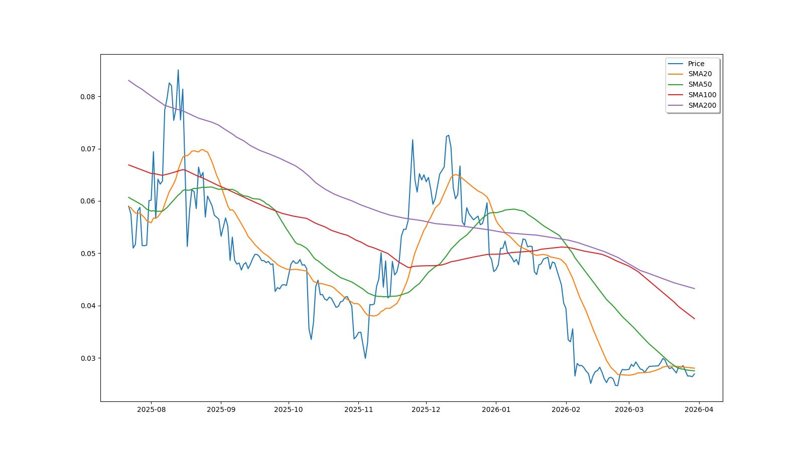 Neutrino Token Simple Moving Averages