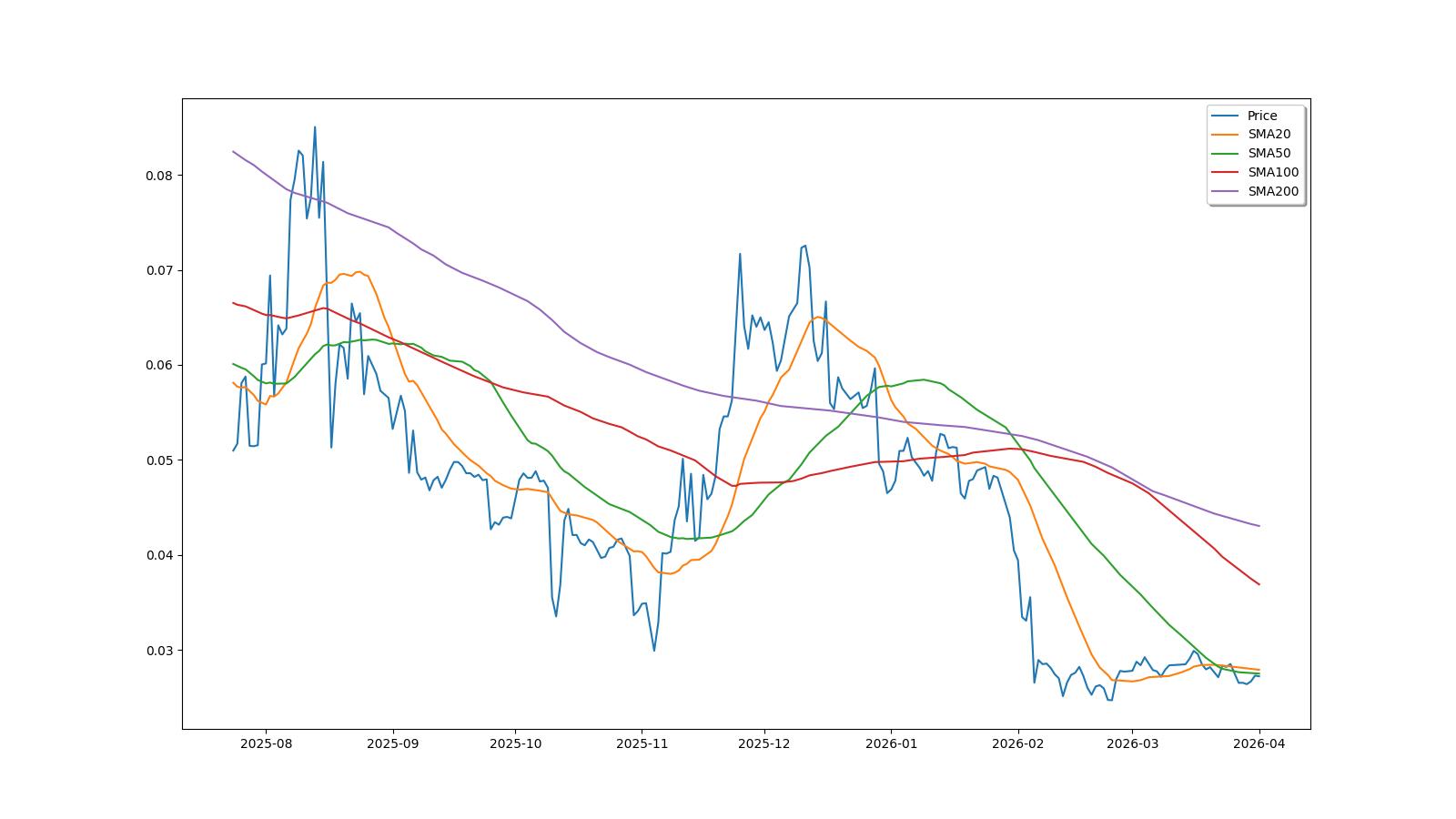 Neutrino Token Simple Moving Averages