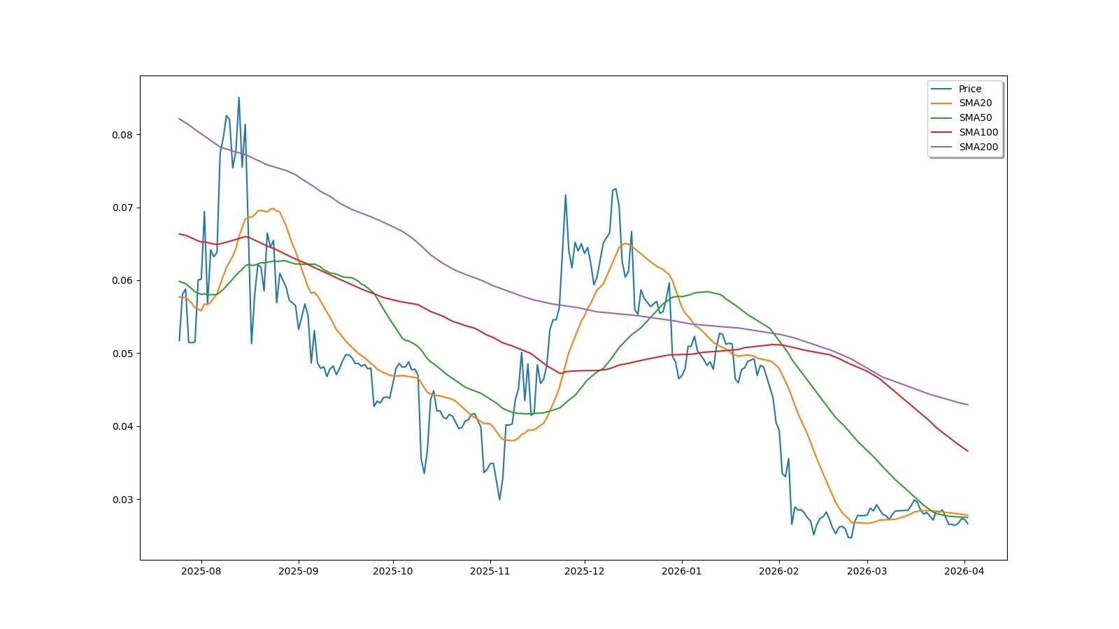 Neutrino Token Simple Moving Averages