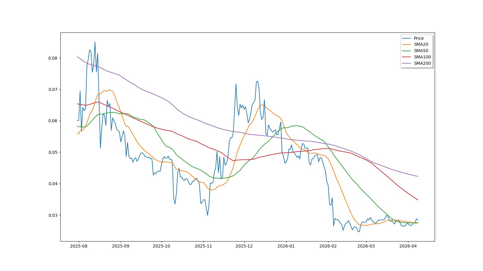 Neutrino Token Simple Moving Averages