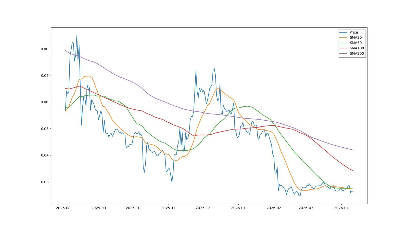 Neutrino Token Simple Moving Averages