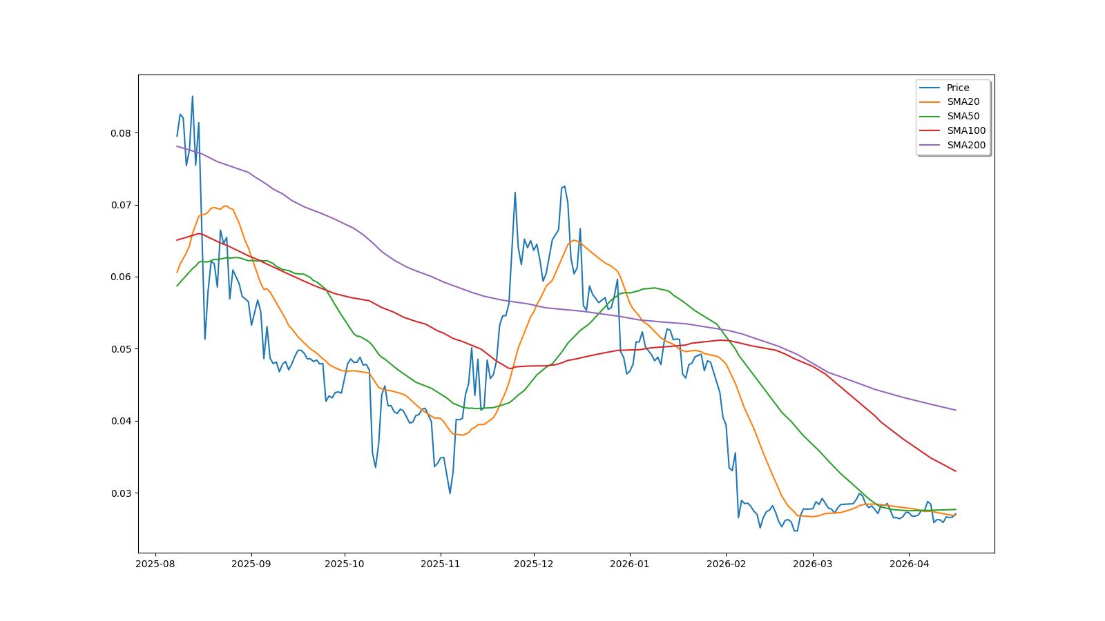 Neutrino Token Simple Moving Averages