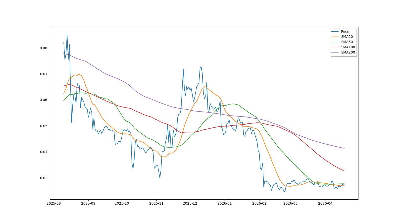 Neutrino Token Simple Moving Averages