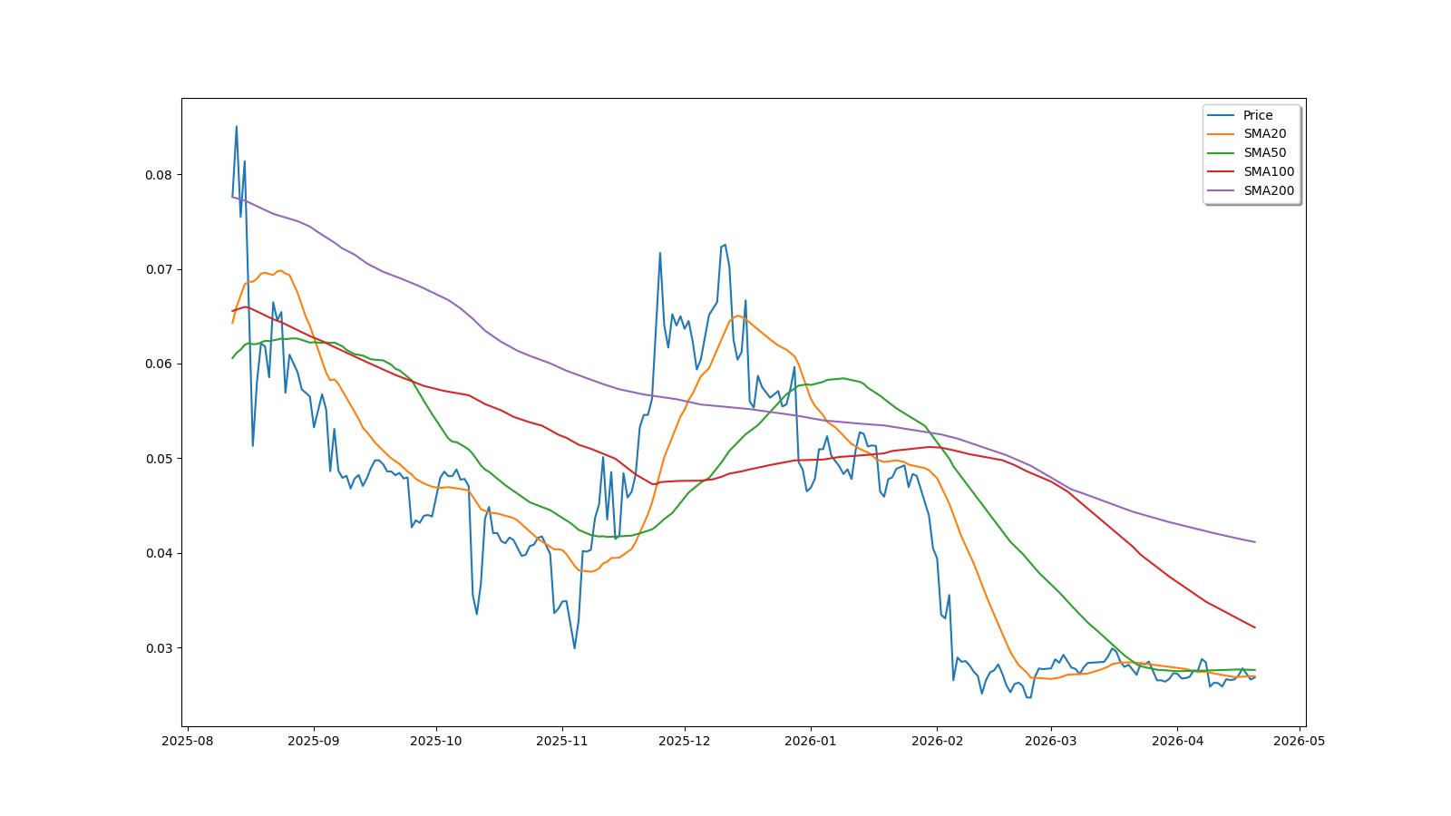 Neutrino Token Simple Moving Averages