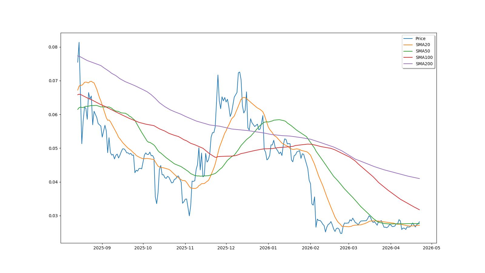 Neutrino Token Simple Moving Averages
