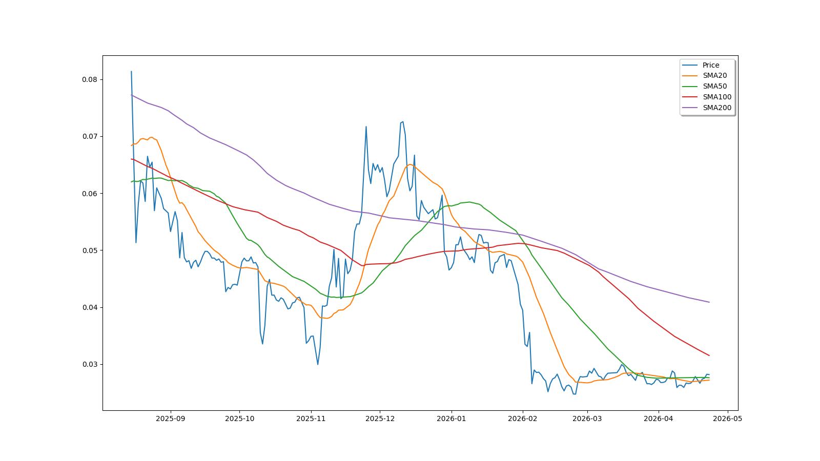 Neutrino Token Simple Moving Averages