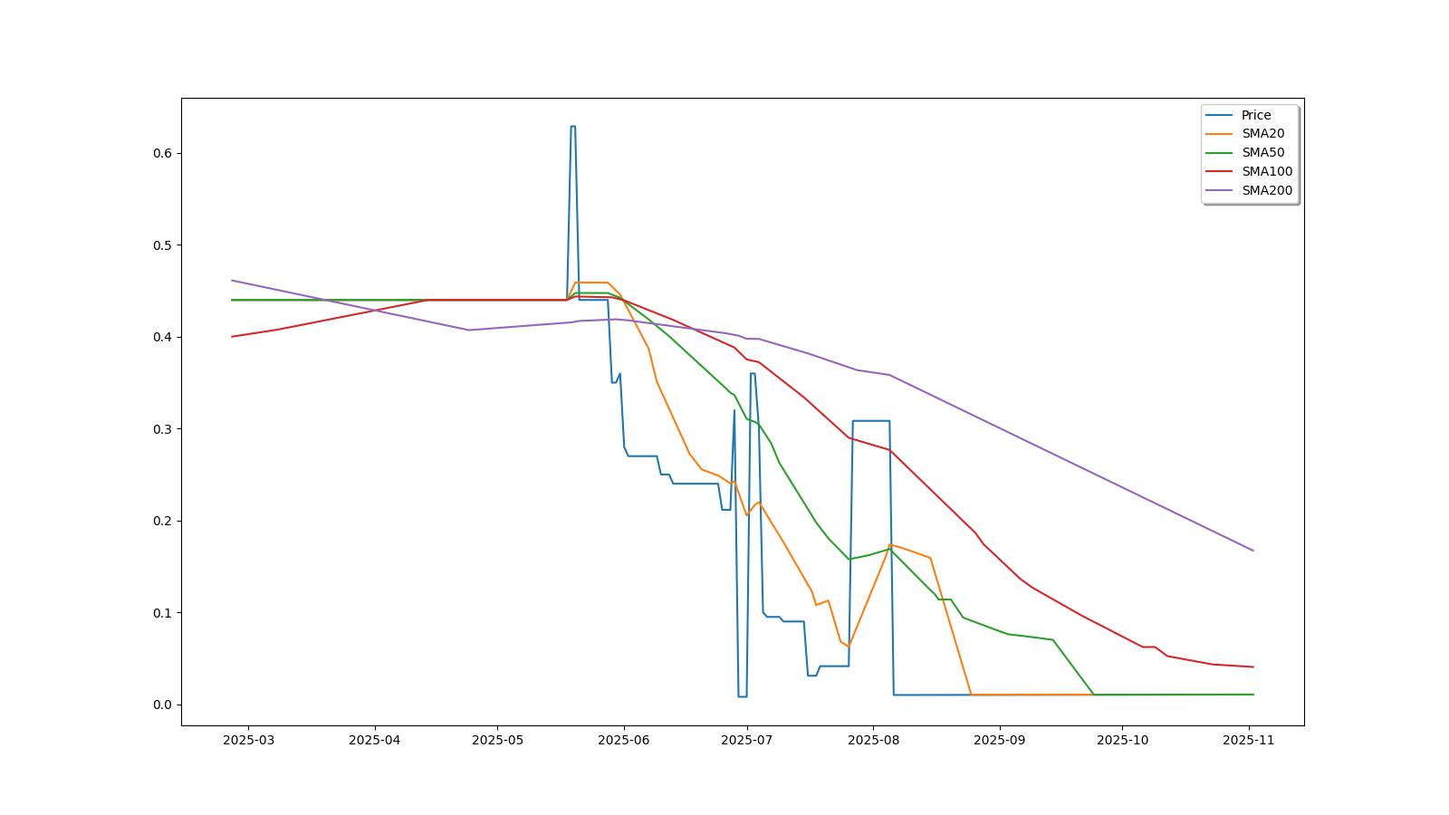 Neutrino USD Simple Moving Averages