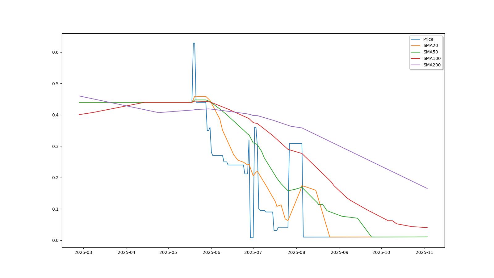 Neutrino USD Simple Moving Averages