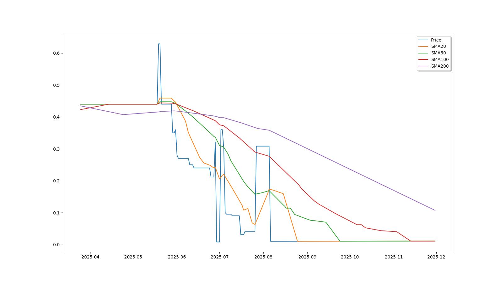Neutrino USD Simple Moving Averages