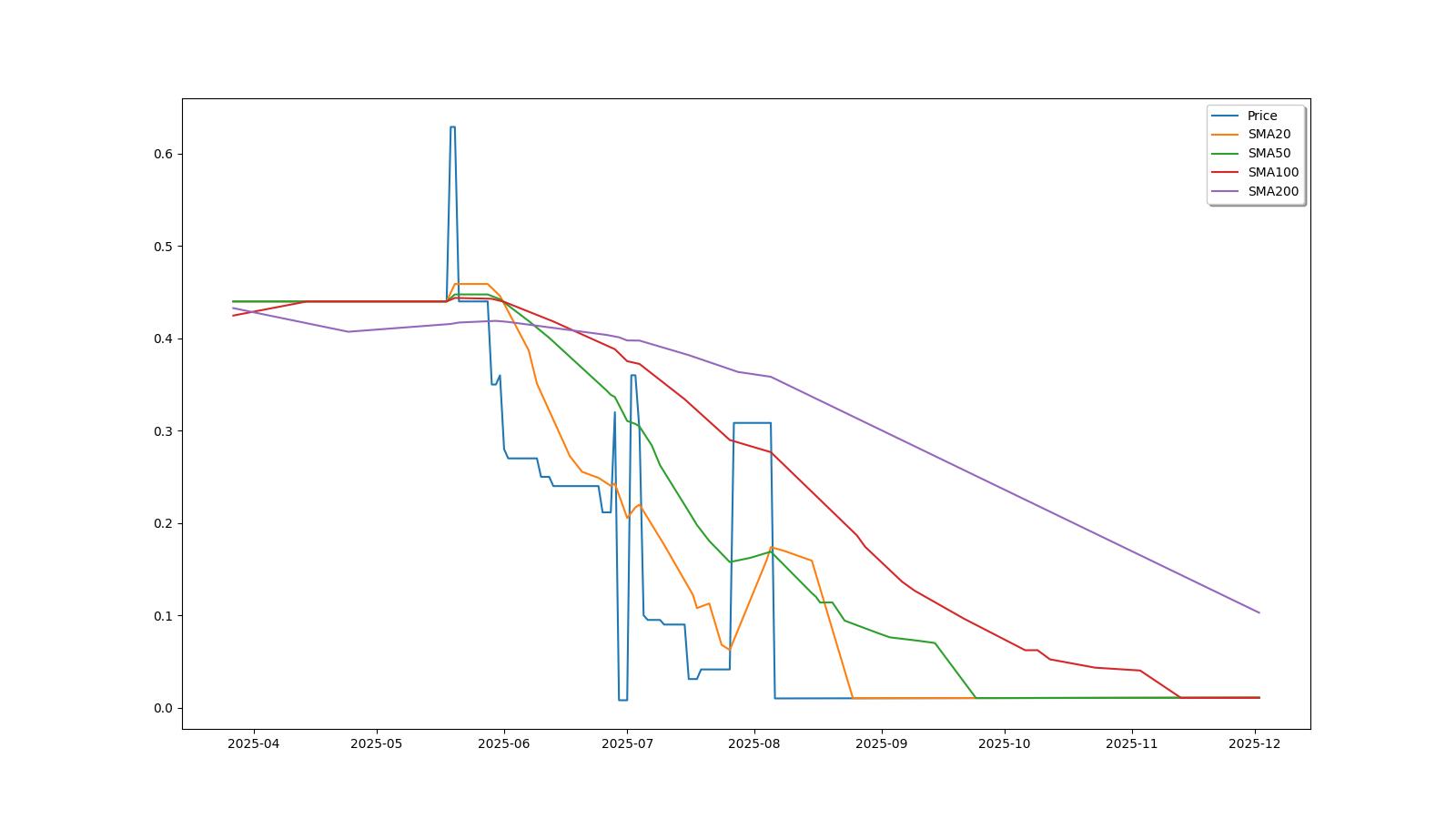 Neutrino USD Simple Moving Averages