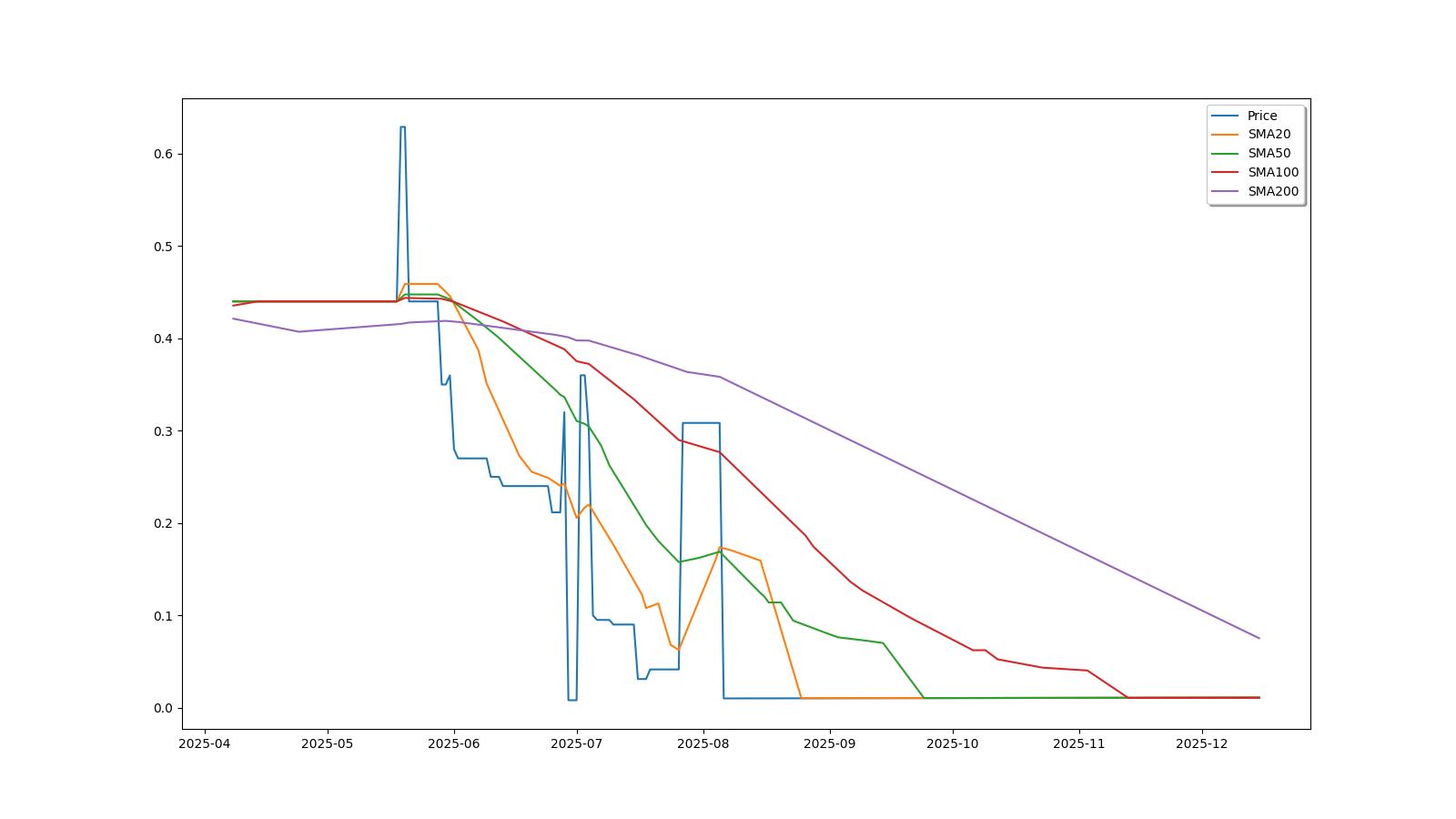 Neutrino USD Simple Moving Averages