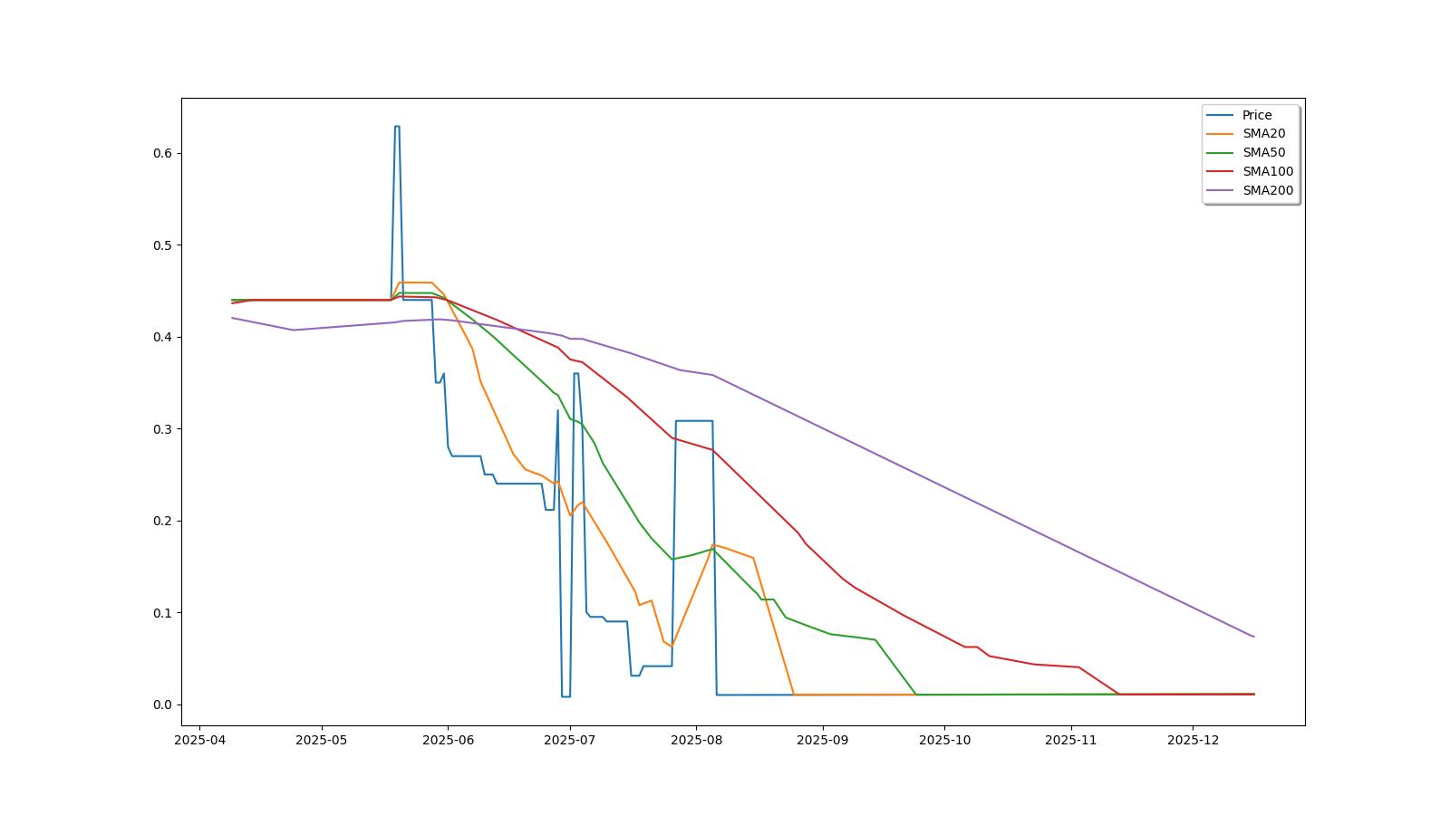 Neutrino USD Simple Moving Averages