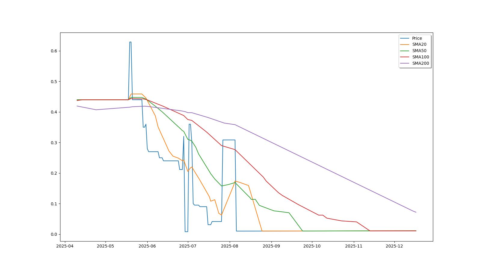 Neutrino USD Simple Moving Averages