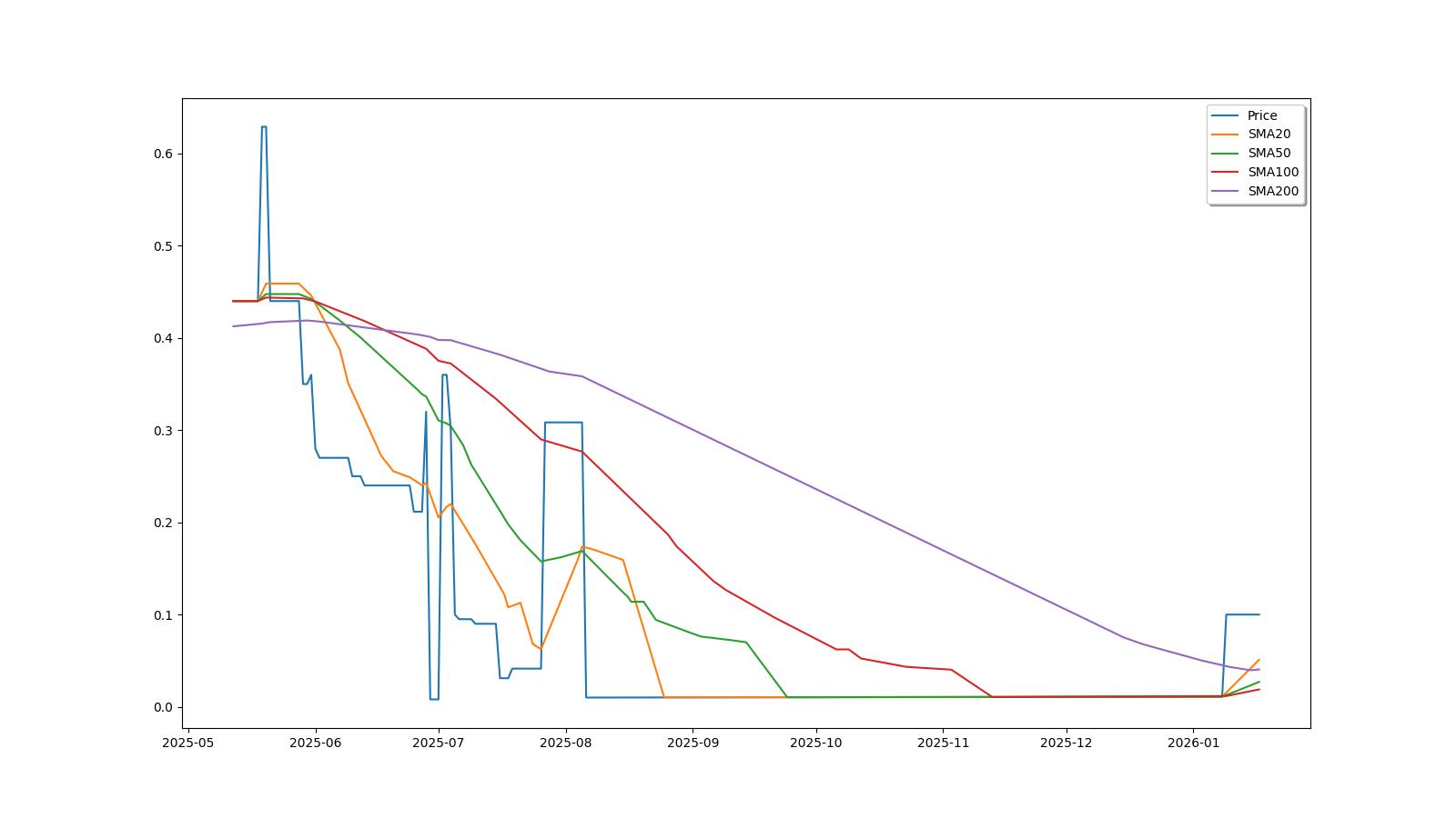 Neutrino USD Simple Moving Averages