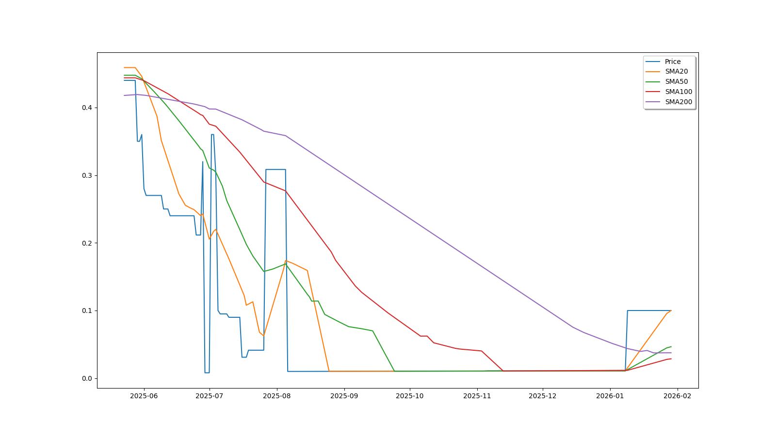 Neutrino USD Simple Moving Averages