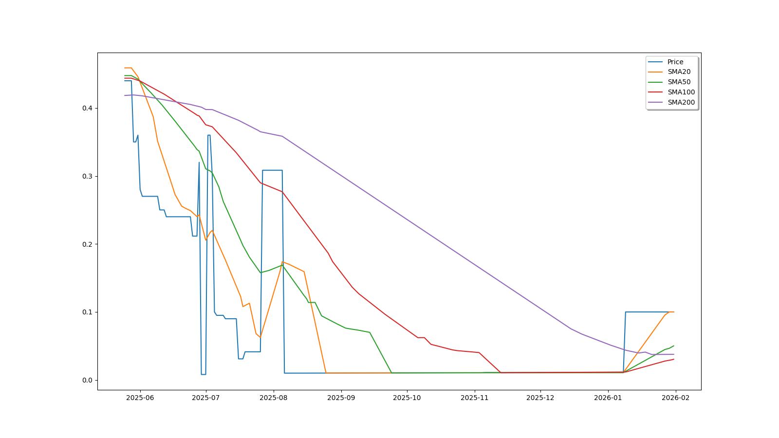 Neutrino USD Simple Moving Averages