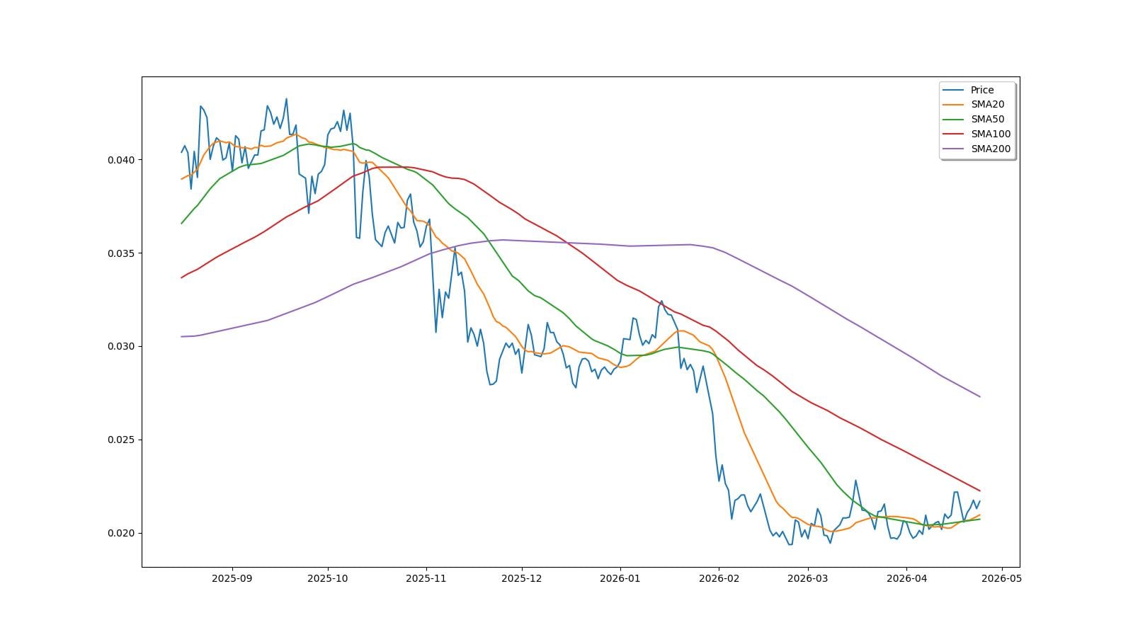 NEUY Simple Moving Averages