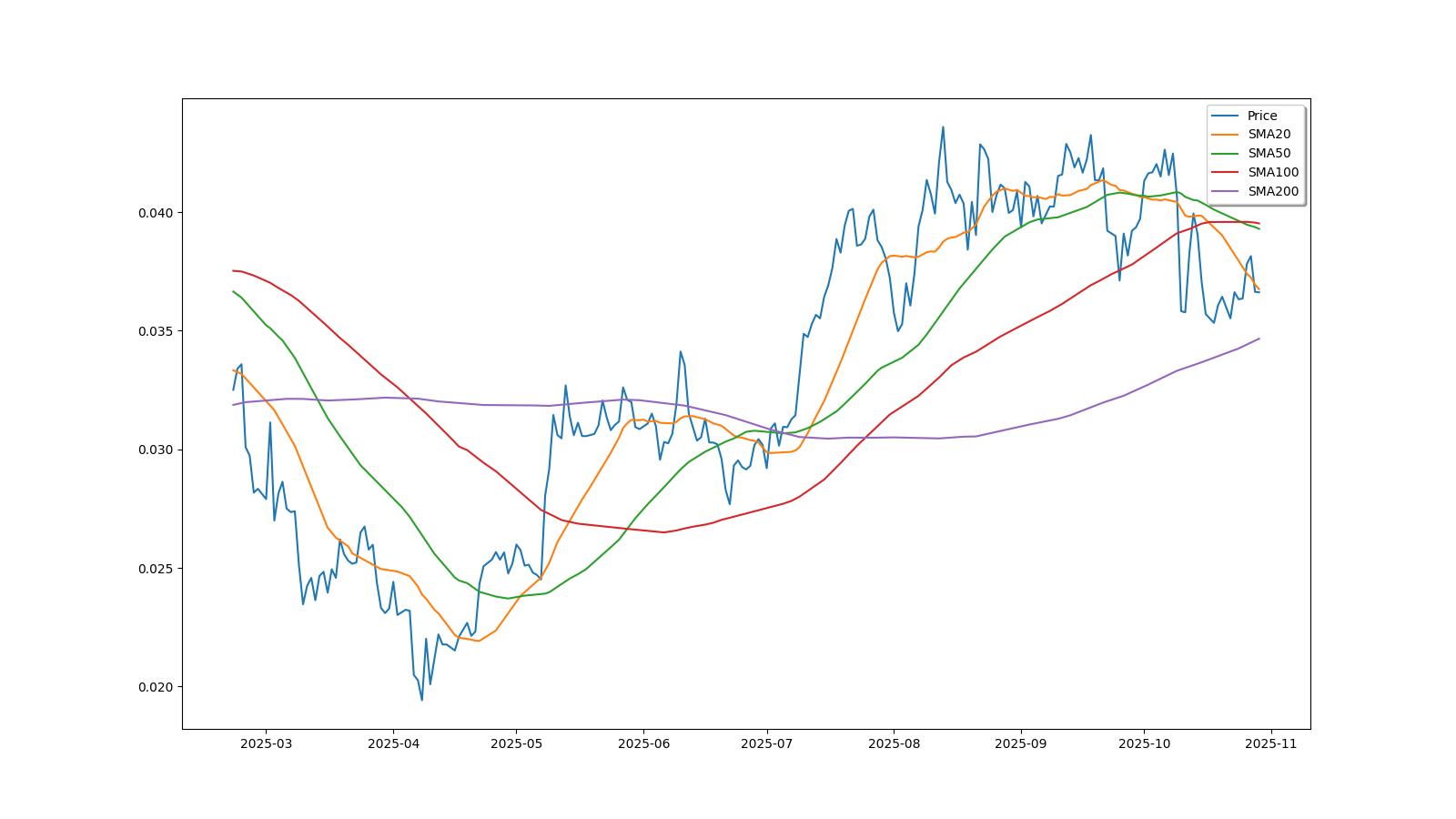 NEUY Simple Moving Averages