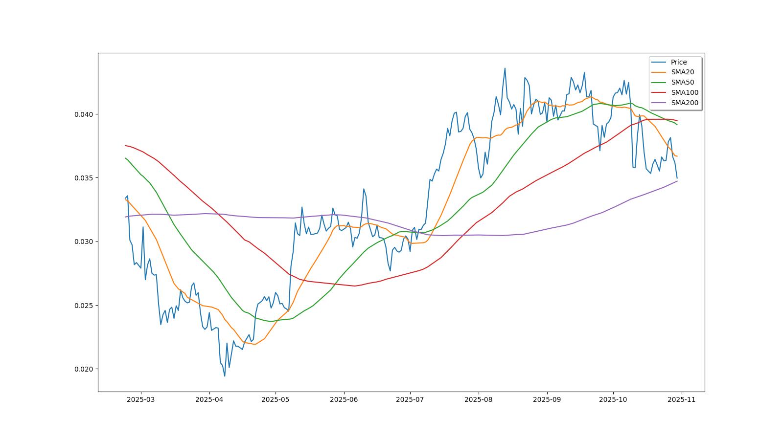 NEUY Simple Moving Averages