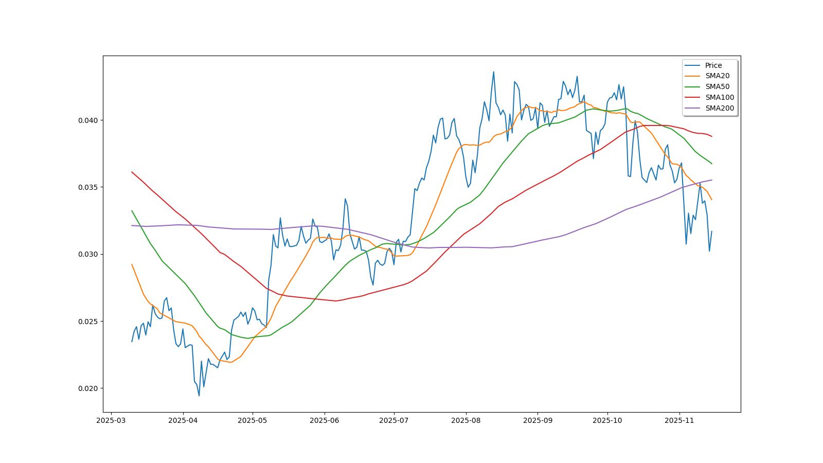 NEUY Simple Moving Averages