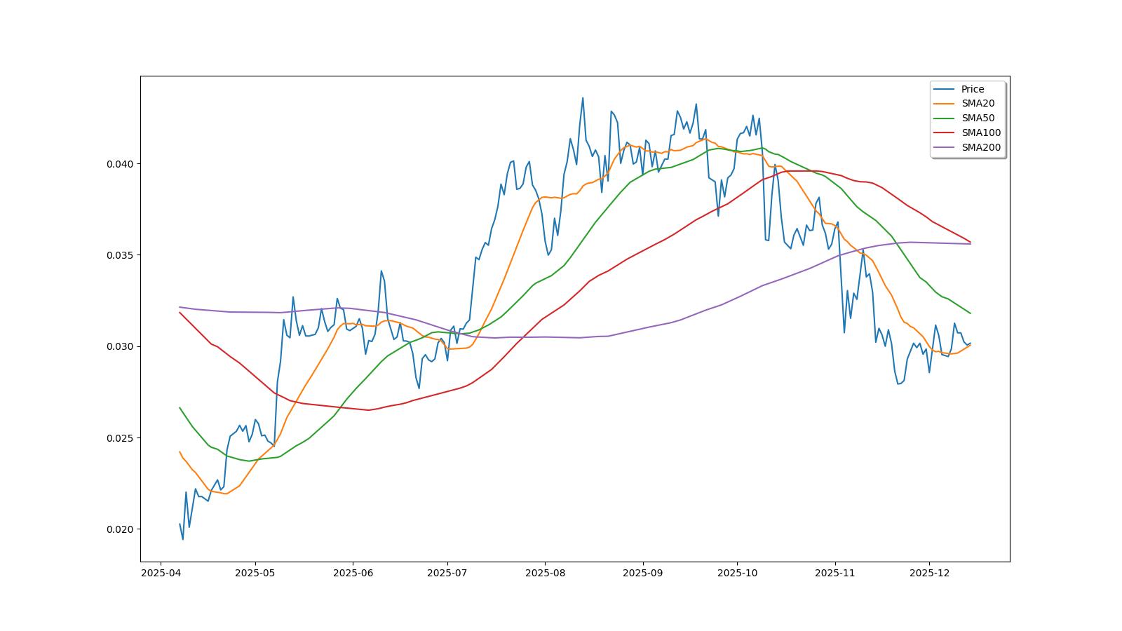 NEUY Simple Moving Averages