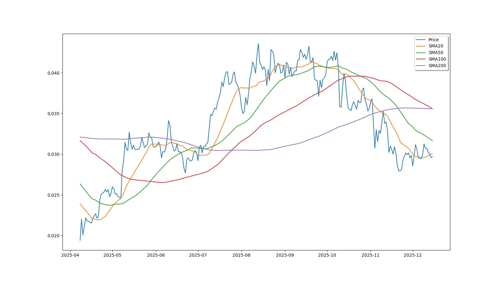 NEUY Simple Moving Averages