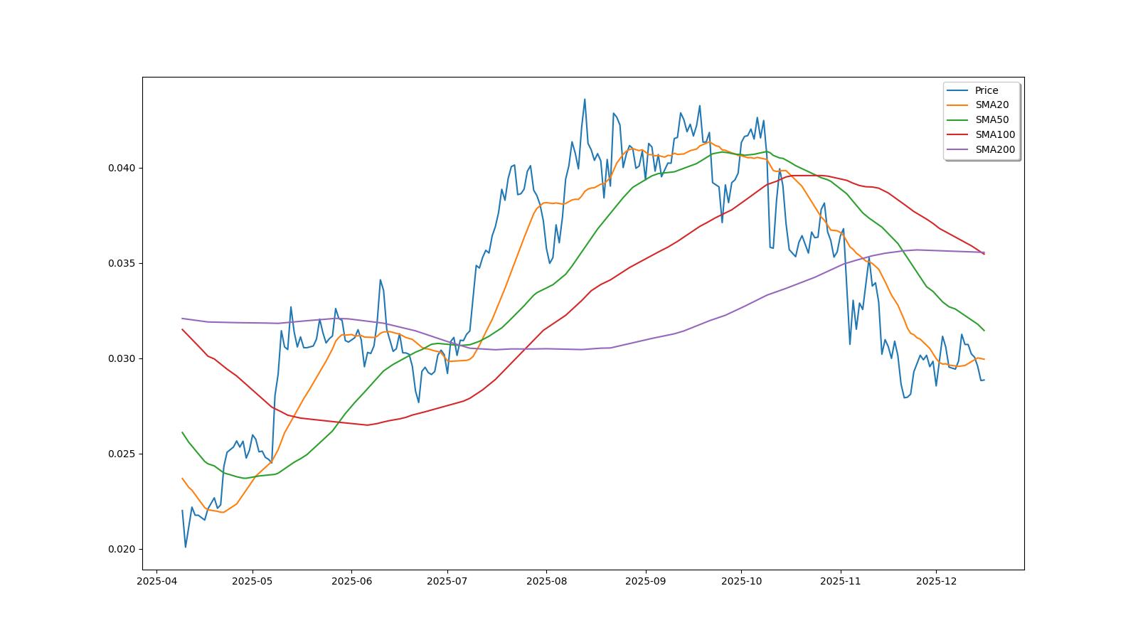 NEUY Simple Moving Averages