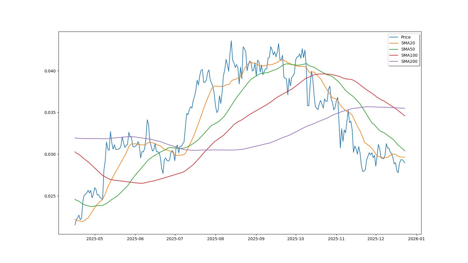 NEUY Simple Moving Averages