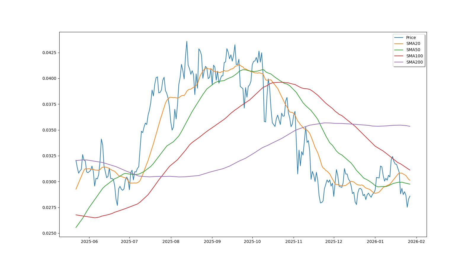 NEUY Simple Moving Averages