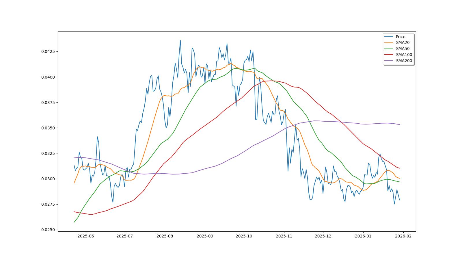 NEUY Simple Moving Averages