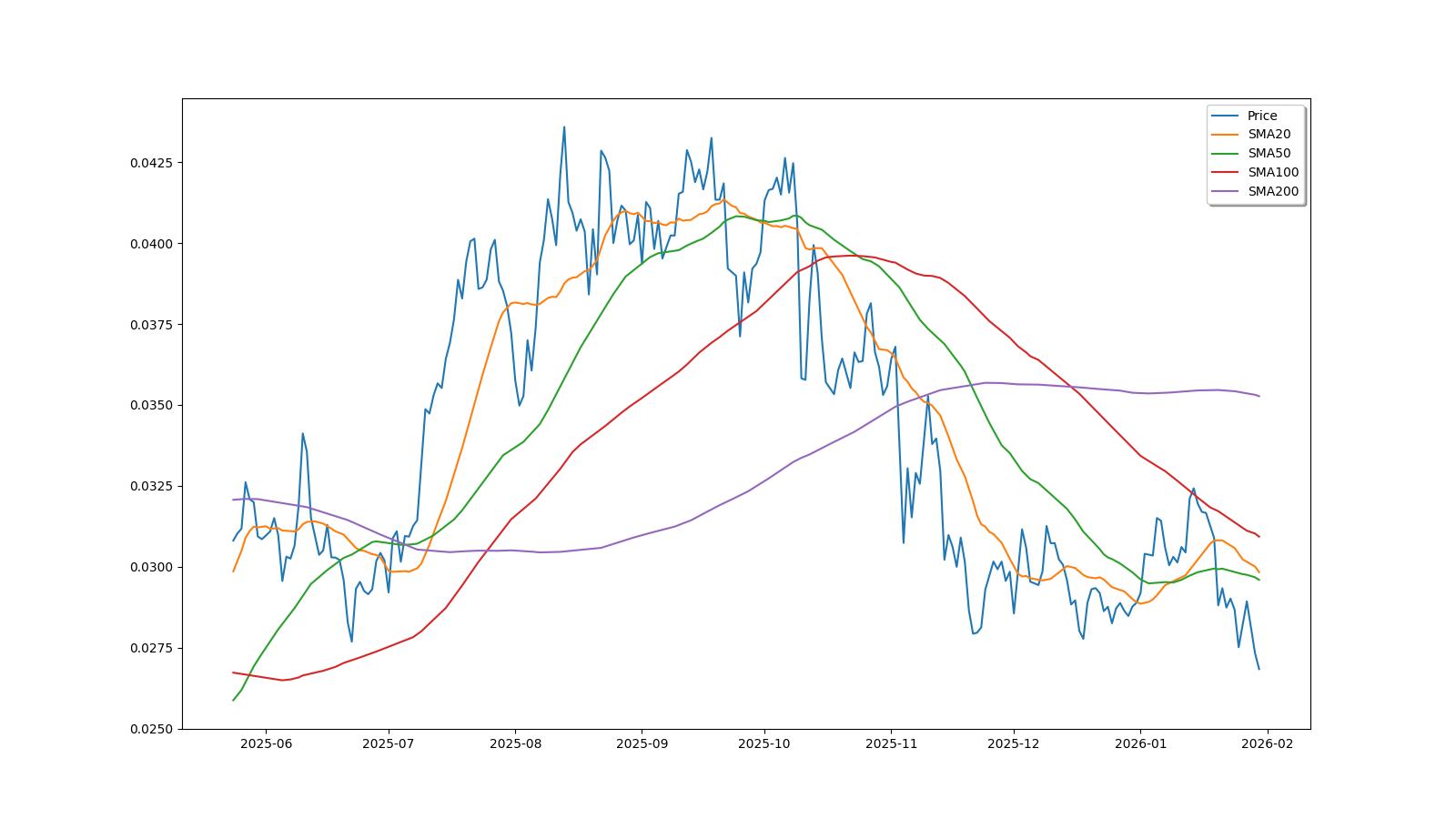 NEUY Simple Moving Averages