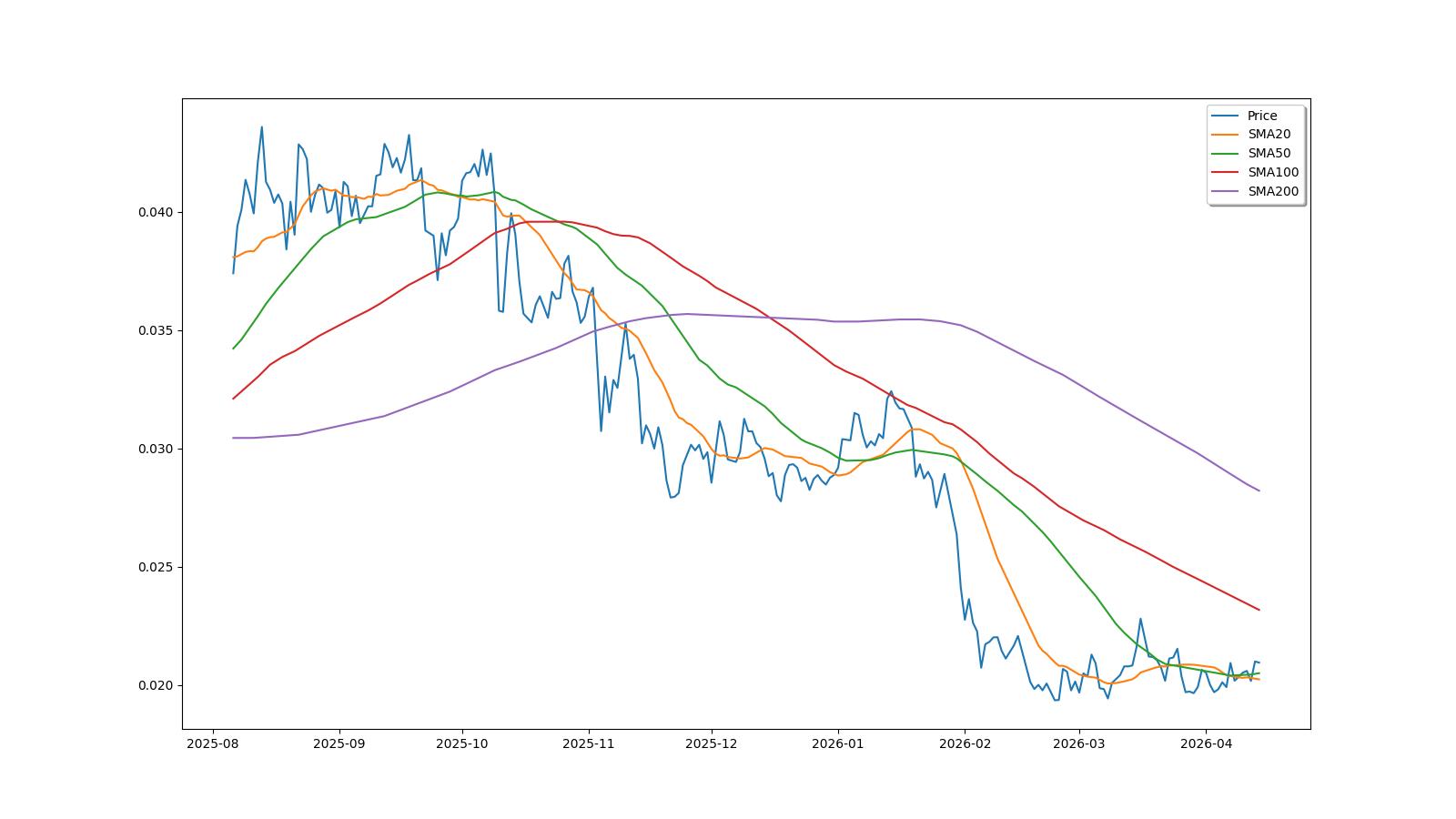 NEUY Simple Moving Averages