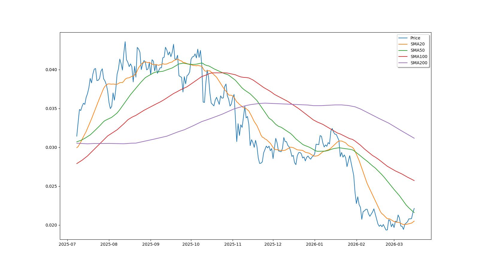NEUY Simple Moving Averages