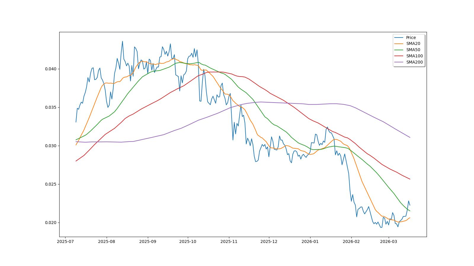 NEUY Simple Moving Averages