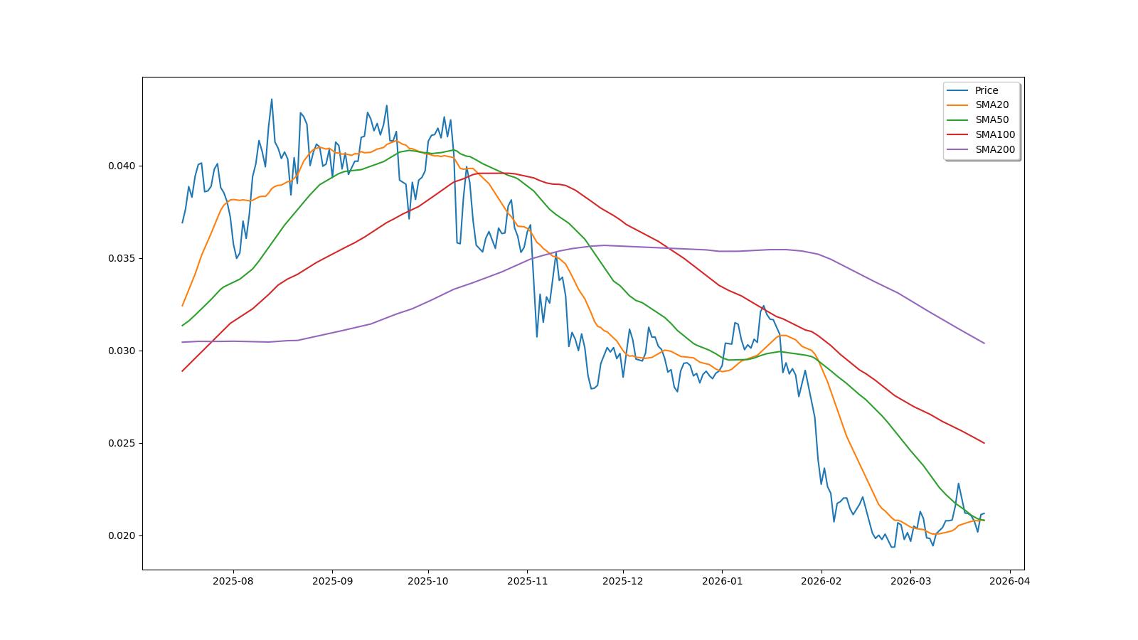 NEUY Simple Moving Averages