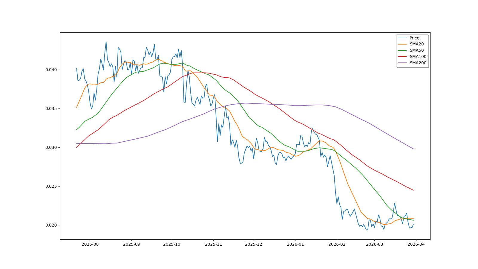 NEUY Simple Moving Averages