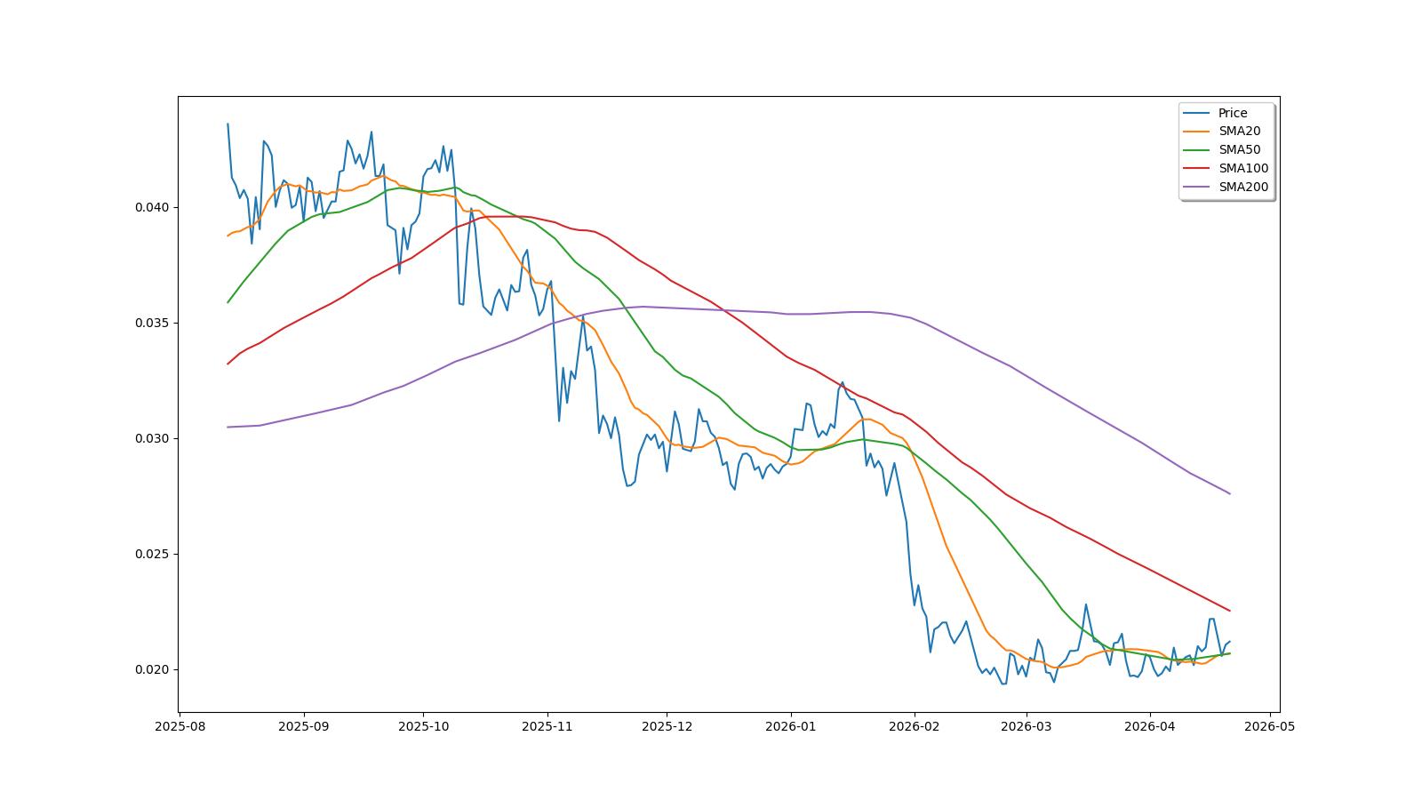 NEUY Simple Moving Averages