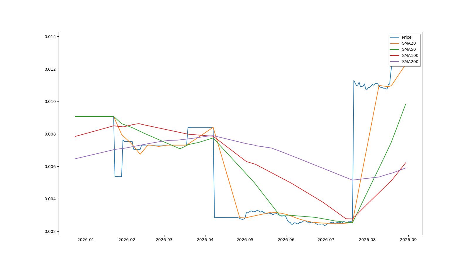 NevaCoin Simple Moving Averages