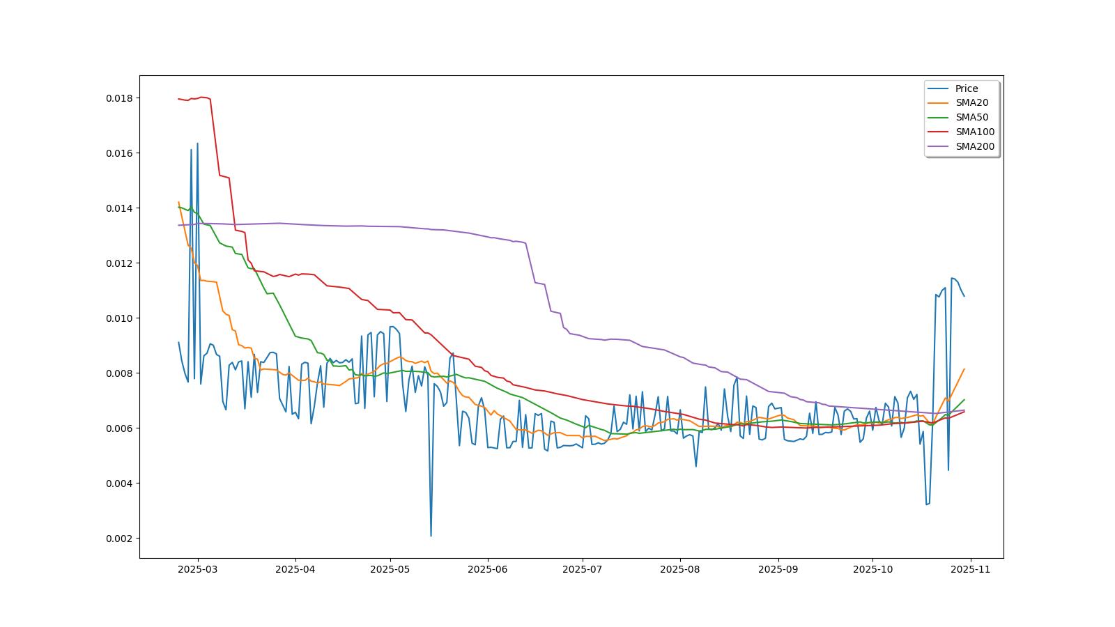NevaCoin Simple Moving Averages